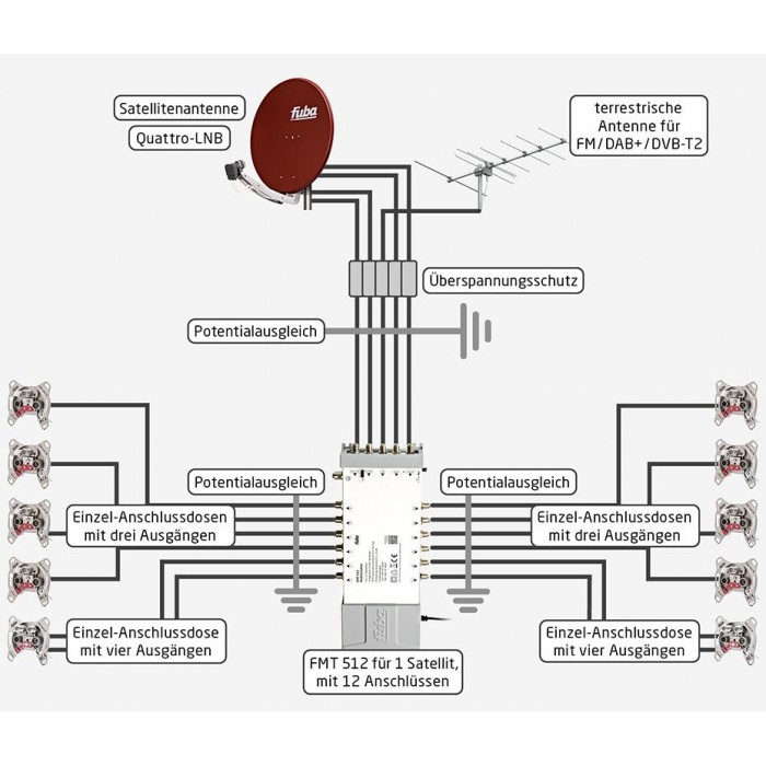 Fuba FMT 512 Multischalter 5/12 - SAT Multischalter 12 Teilnehmer mit ...