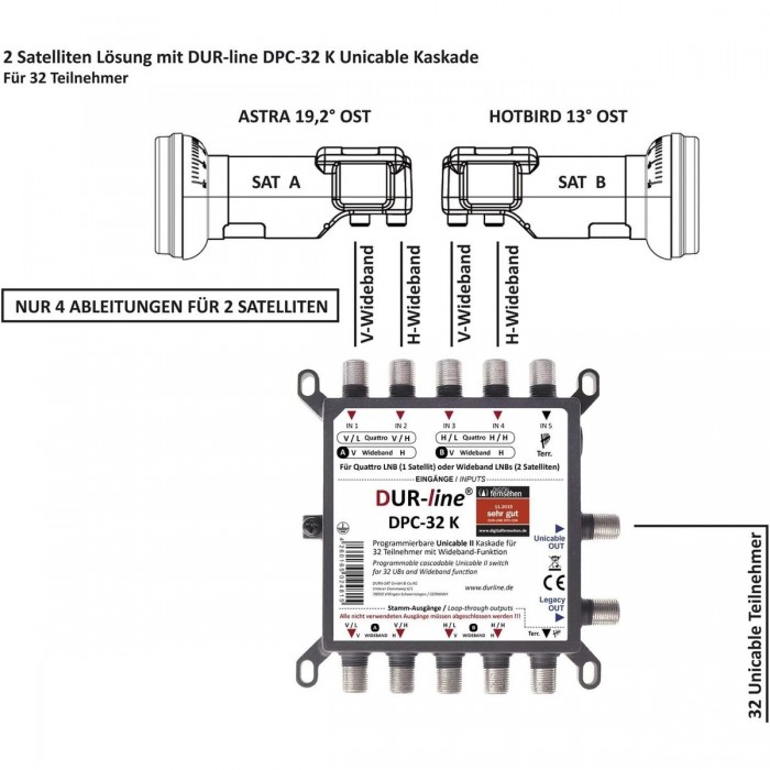 DUR-line DPC-32 K LNB Multischalter Set - 32 Teilnehmer/2 Satelliten - Unicable 1+2 ...